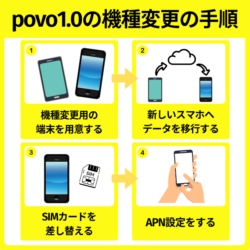 povo1.0で機種変更する方法！端末の購入場所や詳しい手順を解説 – 正直スマホ