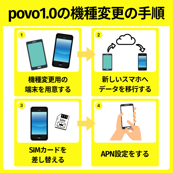 povo1.0で機種変更する方法！端末の購入場所や詳しい手順を解説 | 株式会社IoTコンサルティング