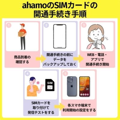 ahamoの開通手続きまとめ！eSIM・SIMカード別に解説 | 株式会社IoTコンサルティング